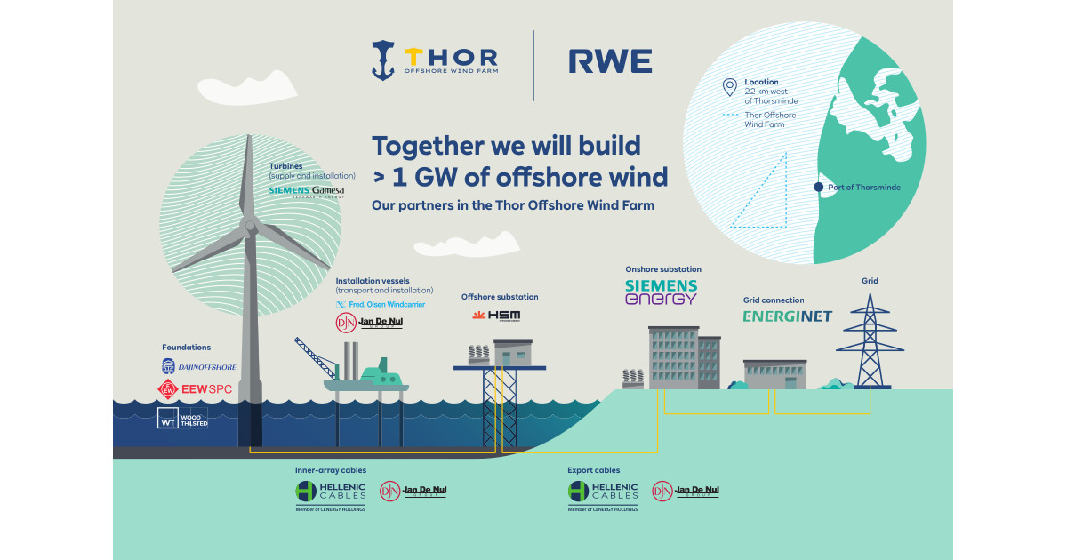 RWE starts preparatory work on onshore cables as next step in the construction of Thor Offshore ...